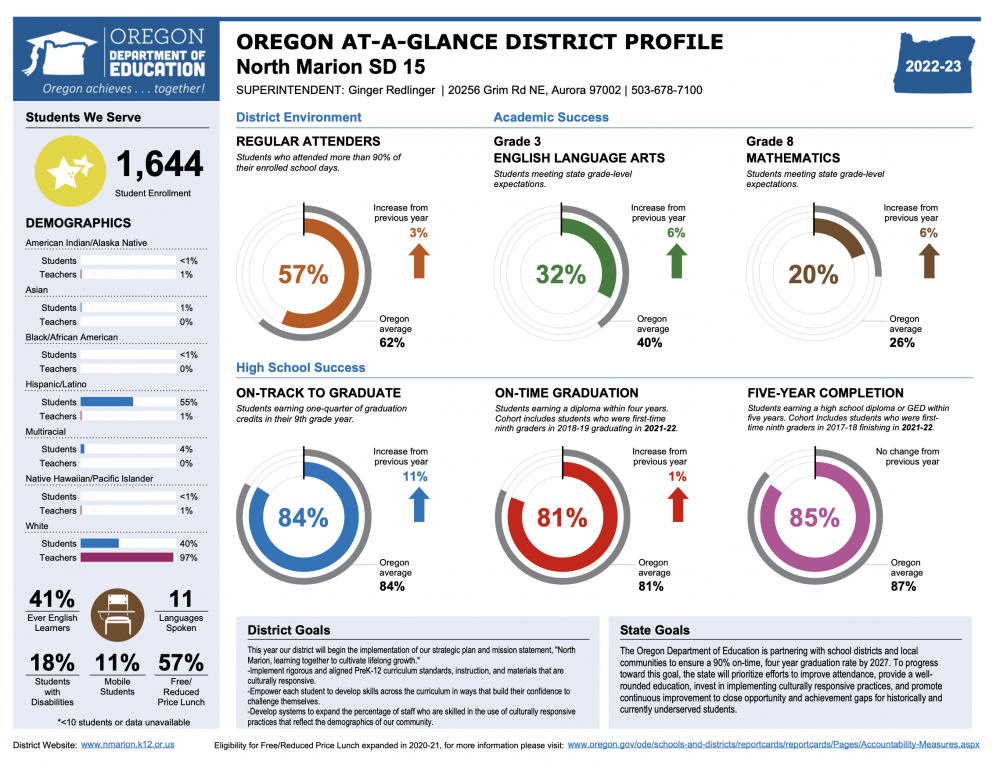 District and State Report Cards | North Marion School District OR